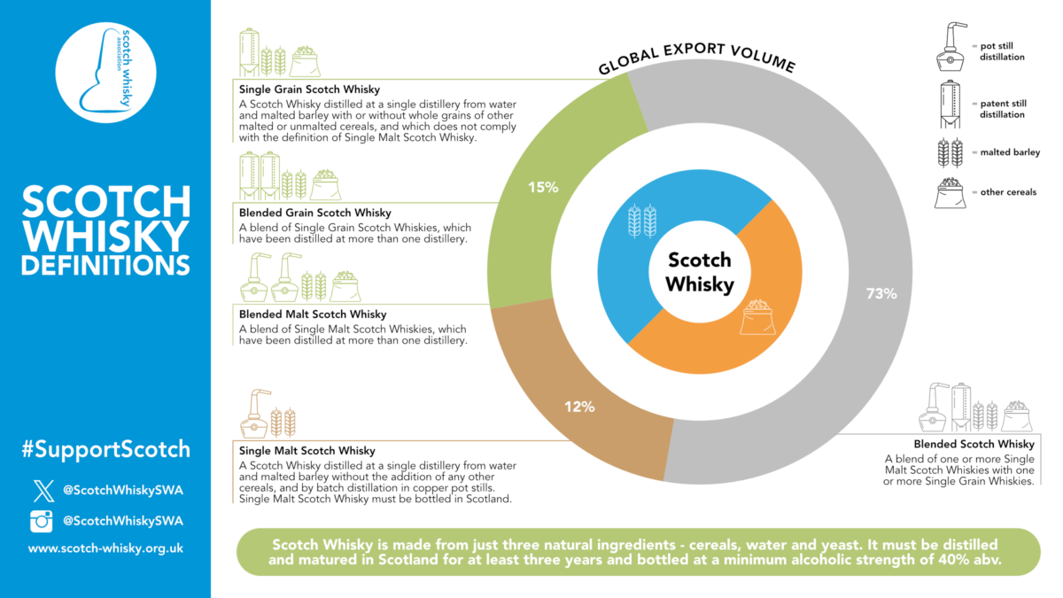 What are the five types of Scotch whisky? | Master of Malt blog